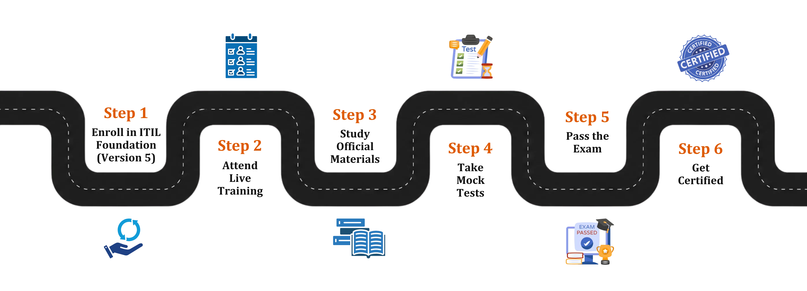 ITIL 5 Certification Course: Get Trained and Certified online